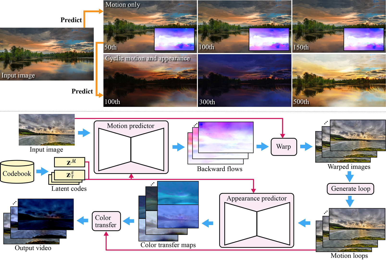 “Animating landscape: self-supervised learning of decoupled motion and ...